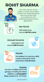 Rohit Sharma Net Worth - Moneymint