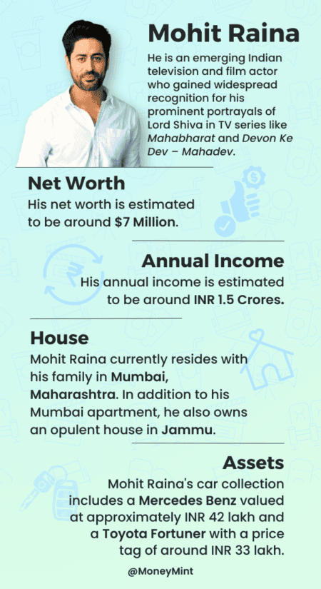 Mohit Raina Net Worth